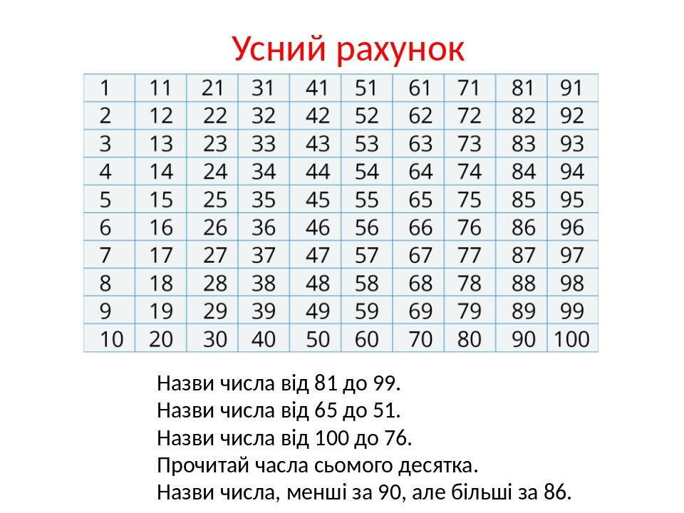 Письмова нумерація чисел в межах 100 Запис чисел в нумераційній таблиці Задачі на знаходження