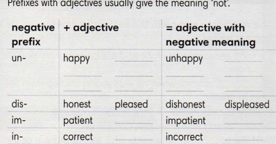 Negative prefixes for adjectives | Урок на 2 завдання. Англійська мова
