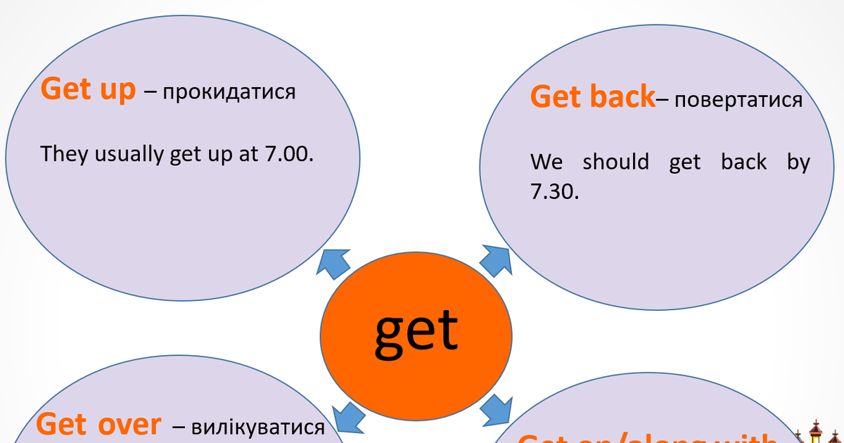 Basic meanings of “get”. Phrasal verbs “get” | Презентація. Англійська мова