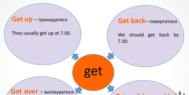 Basic meanings of “get”. Phrasal verbs “get” | Презентація. Англійська мова
