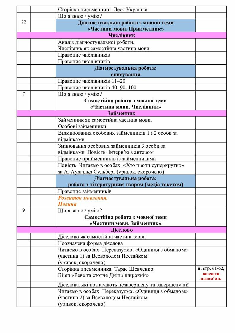 Календарно тематичний план з української мови та читання для 4 класу до підручника «Українська