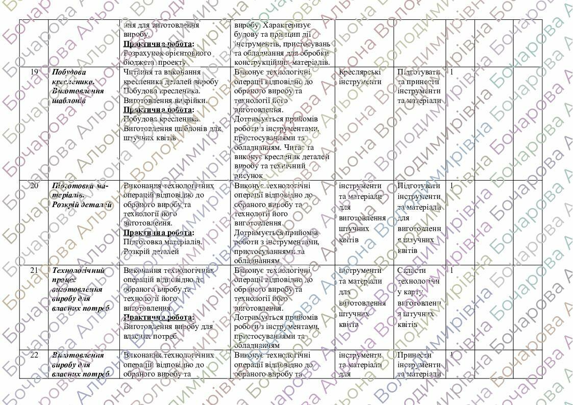 Календарно тематичне планування з трудового навчання для 9 класу КТП Трудове навчання