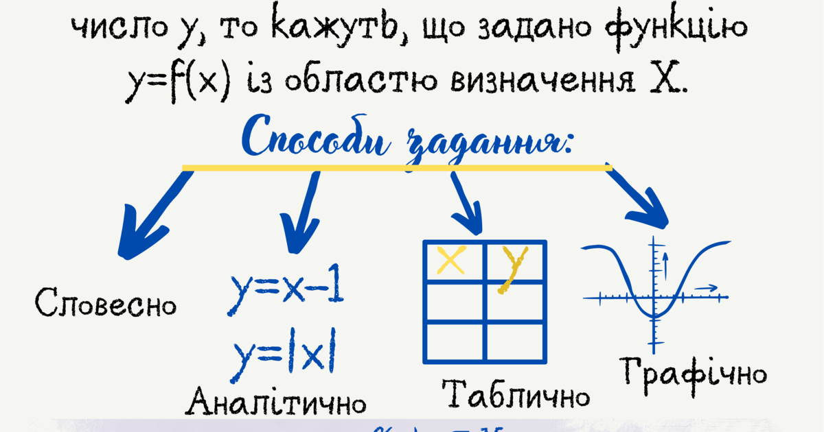 Картки для уроків з алгебри на тему "Функції" | Ілюстрації. Алгебра
