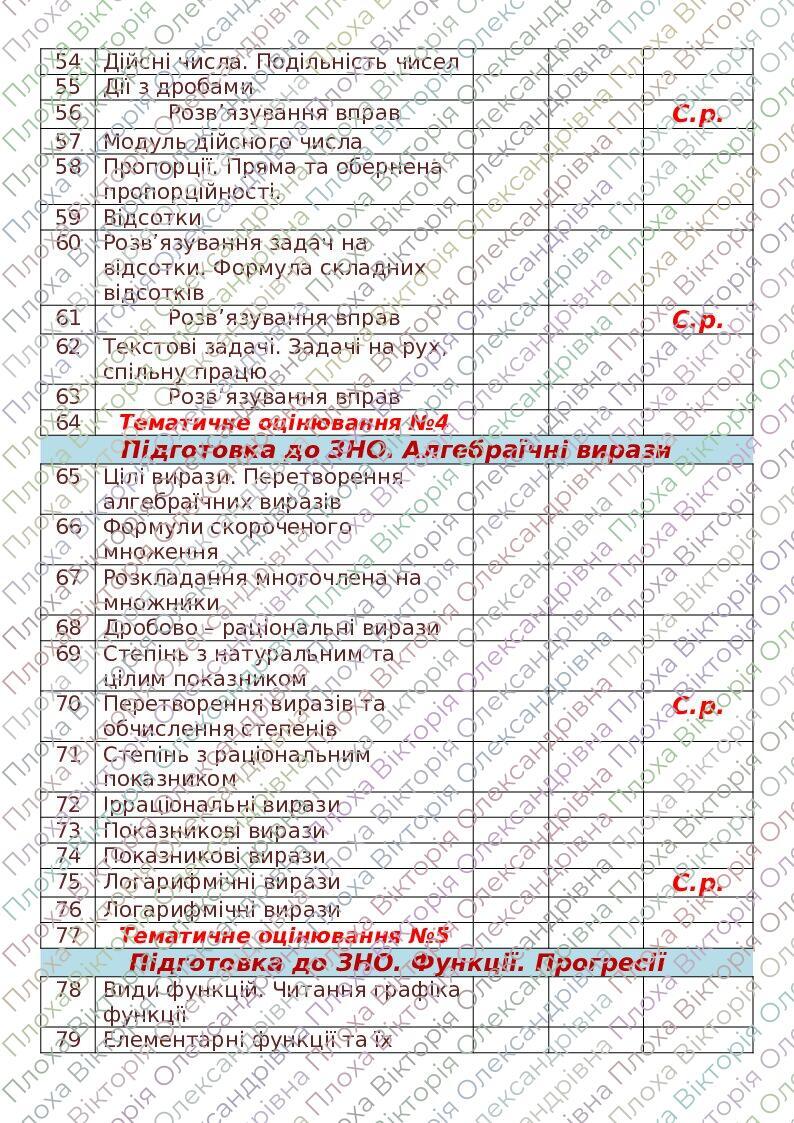 Календарне планування Алгебра та початки аналізу 11 клас Мерзляк