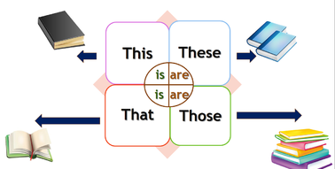 Дидактичний матеріал до теми "Вказівні займенники this, that, these ...