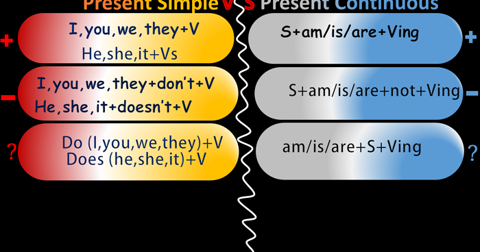 Урок на тему "Часи Present Simple та Present Continuous" | Тест. Англійська мова