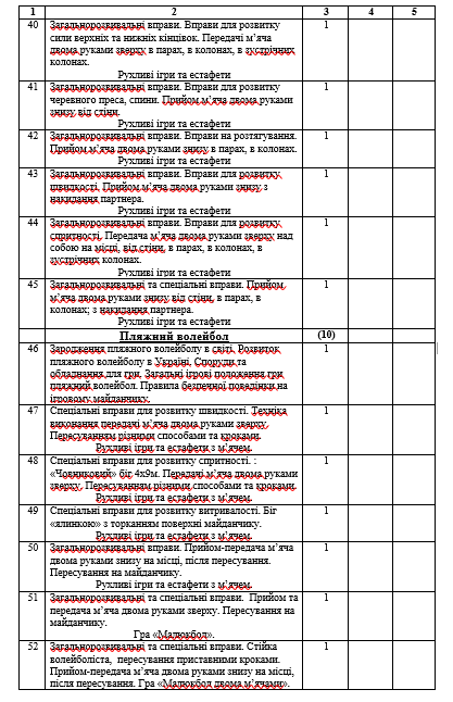 Календарно тематичне планування з фізичної культури для 5 класу НУШ 2022 2023 н р для І ІІ