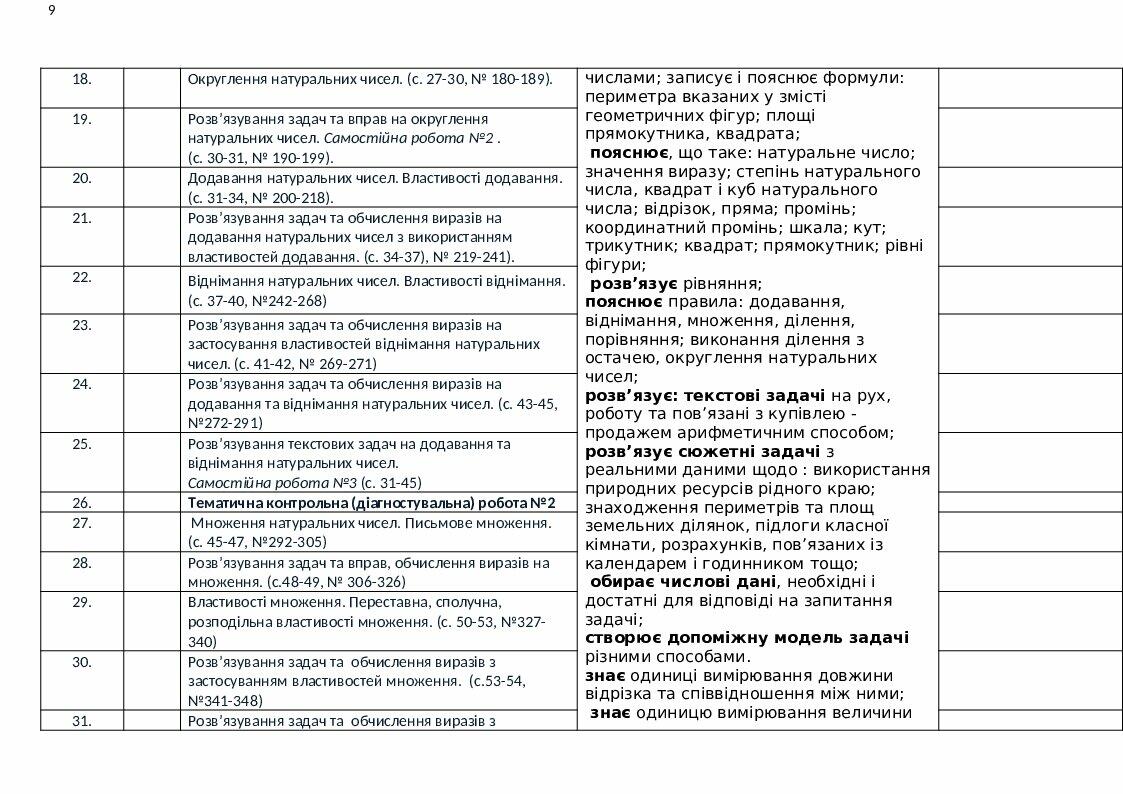 Календарне планування уроків математики 5 клас за підручником Істер 5 год КТП Математика