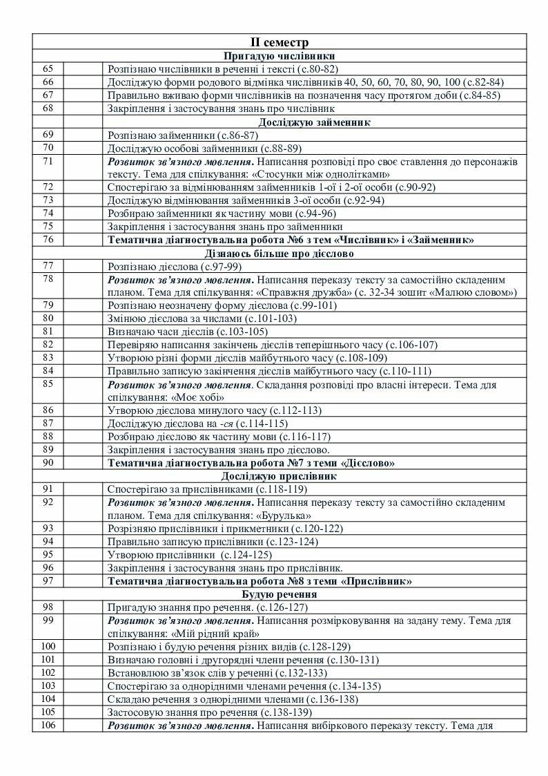 Календарно тематичне планування 4 клас «Українська мова 2 семестр КТП Українська мова