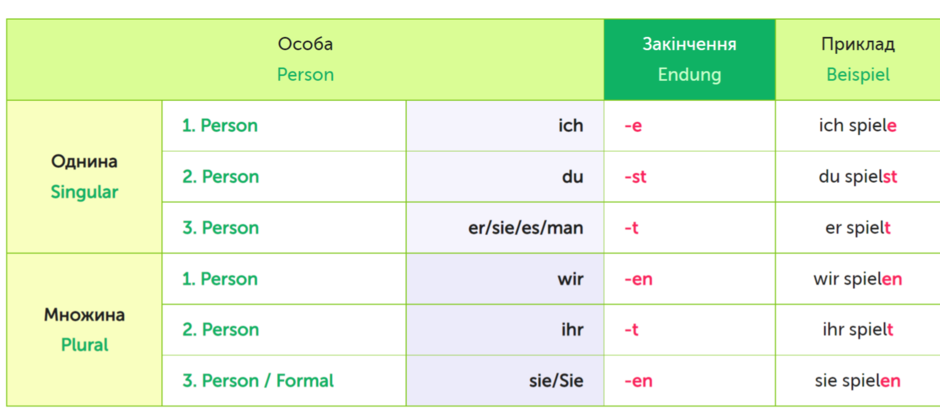 UNTRENNBARE PRÄFIXE IM PRÄSENS 7 KLASSE HAUSAUFGABE | Урок на 2 ...