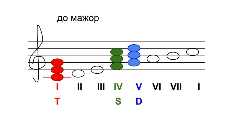 Сольфеджіо 2 базовий | Тест на 37 запитань. Мистецтво