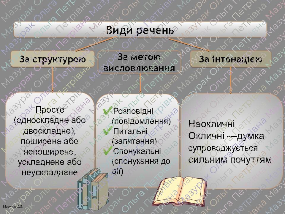Речення прості й складні. Односкладні та двоскладні речення 8 клас ...
