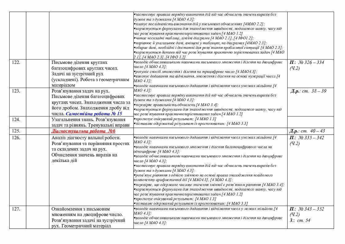 Календарне планування з математики 4 клас І ІІ семестр за підручником Н Листопад Інші