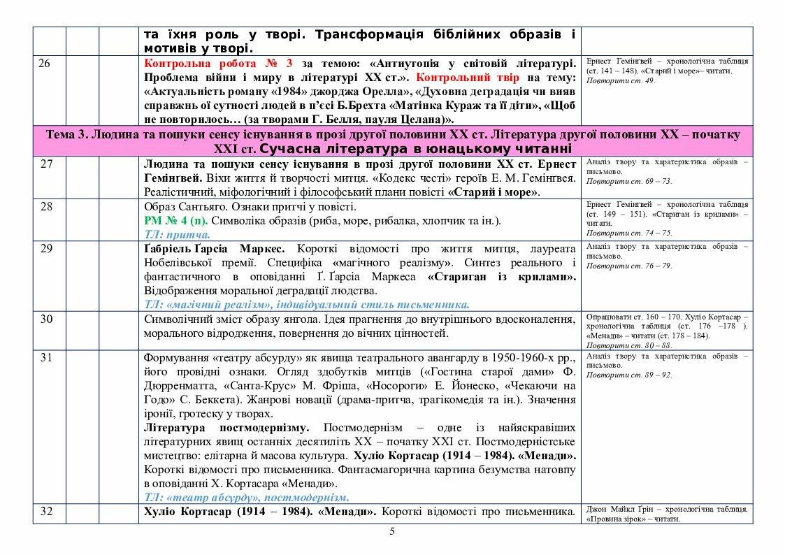Календарно тематичне планування із зарубіжної літератури для 11 класу