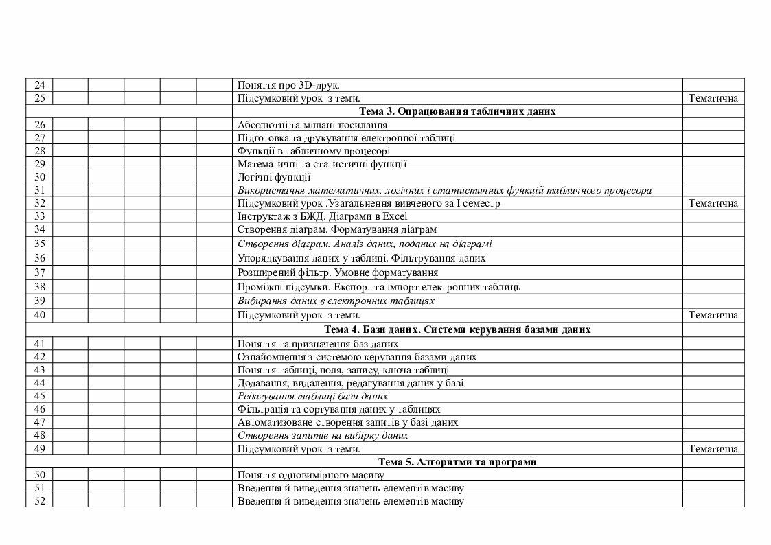 Календарне планування з інформатики для 9 класів на 2022 2023 навчальний рік Робоча програма