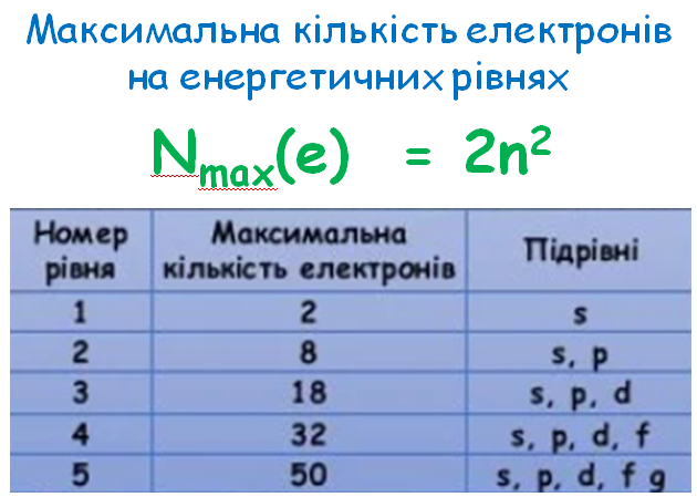 Стан електронів у атомі. Електронні та графічні електронні формули ...