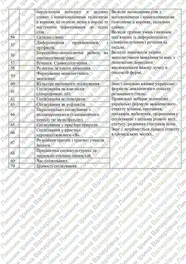 Календарне планування Розвиток мовлення 3 клас ЗПР Інші методичні