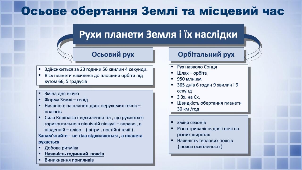 Презентація з географії 8 клас Україна на карті годинних поясів