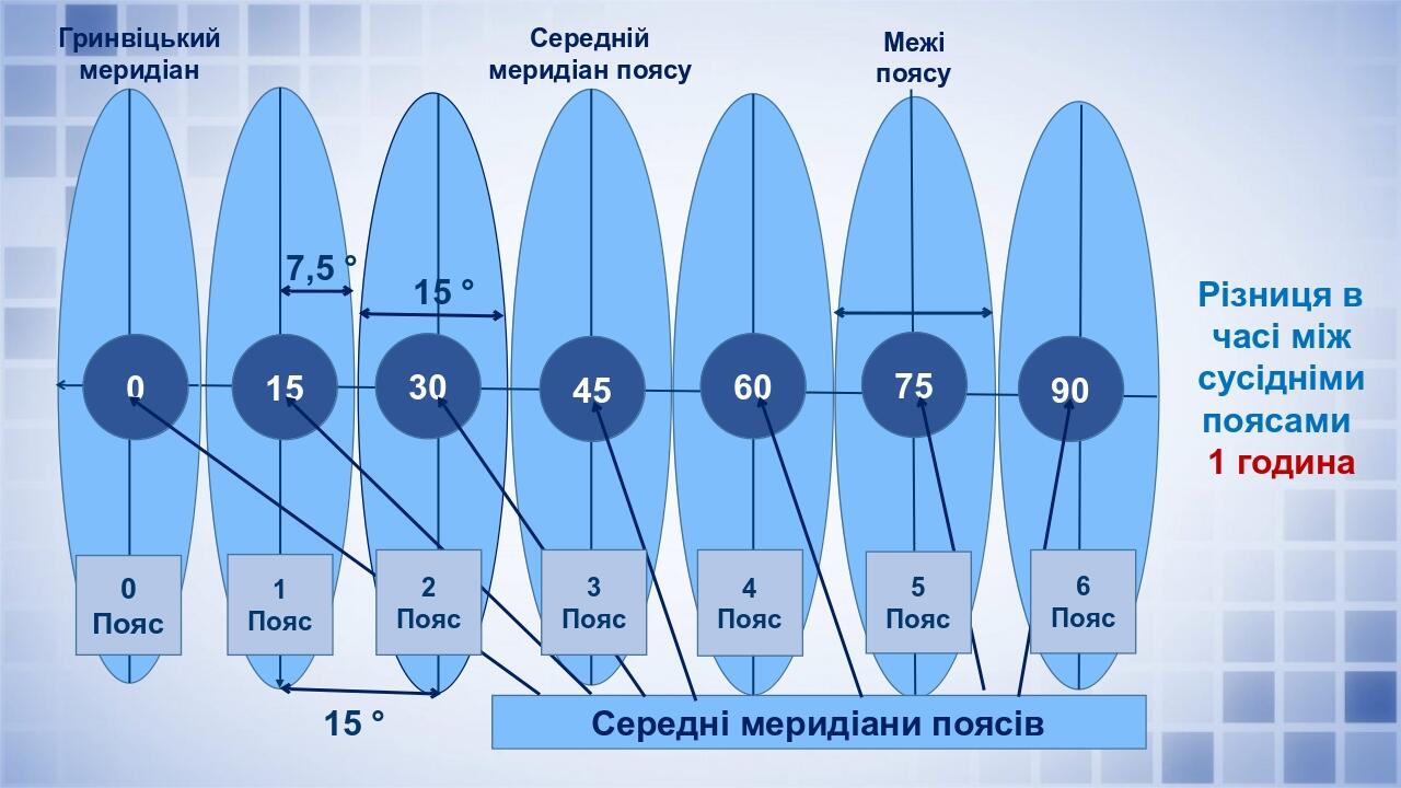 Презентація з географії 8 клас Україна на карті годинних поясів